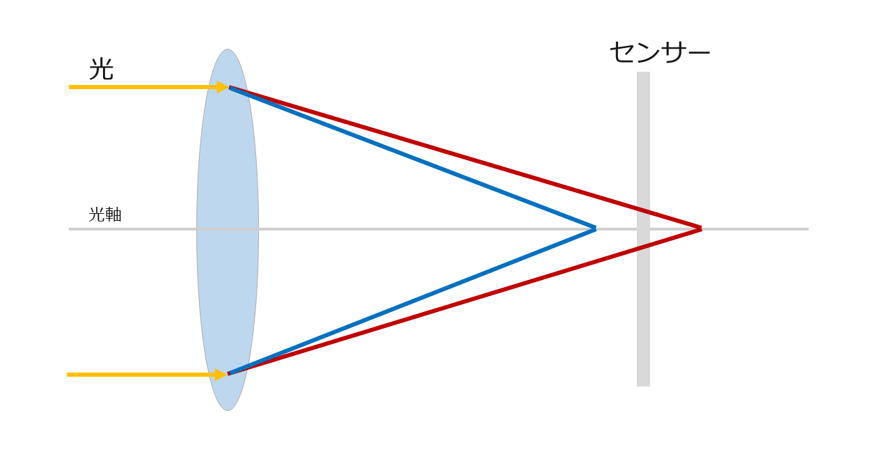 被写体の輪郭が紫色になったので色収差についてまとめてみた | りゅうちゃんBLOG